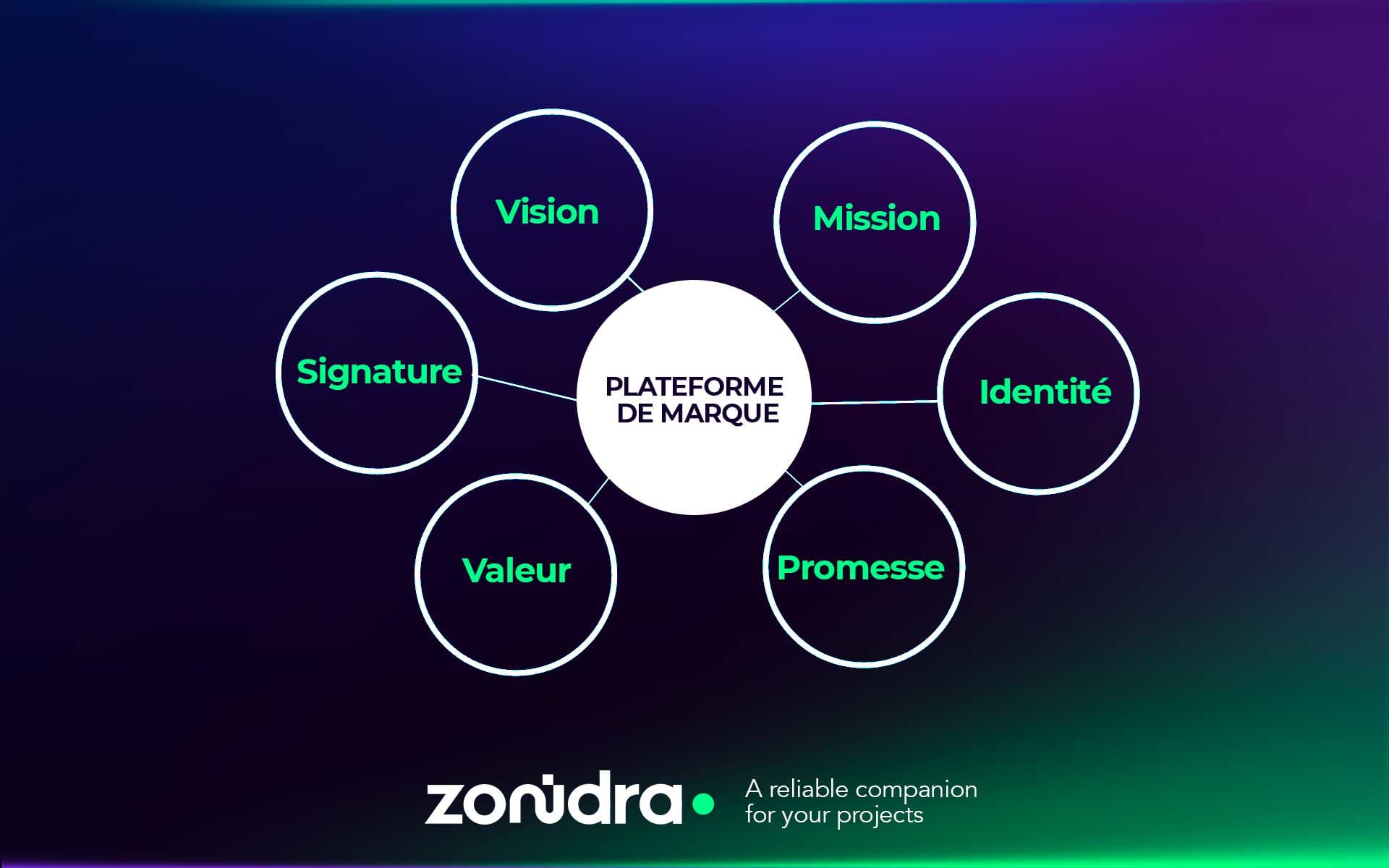 Plateforme de marque | Glossaire by ZONIDRA agence de branding au Maroc