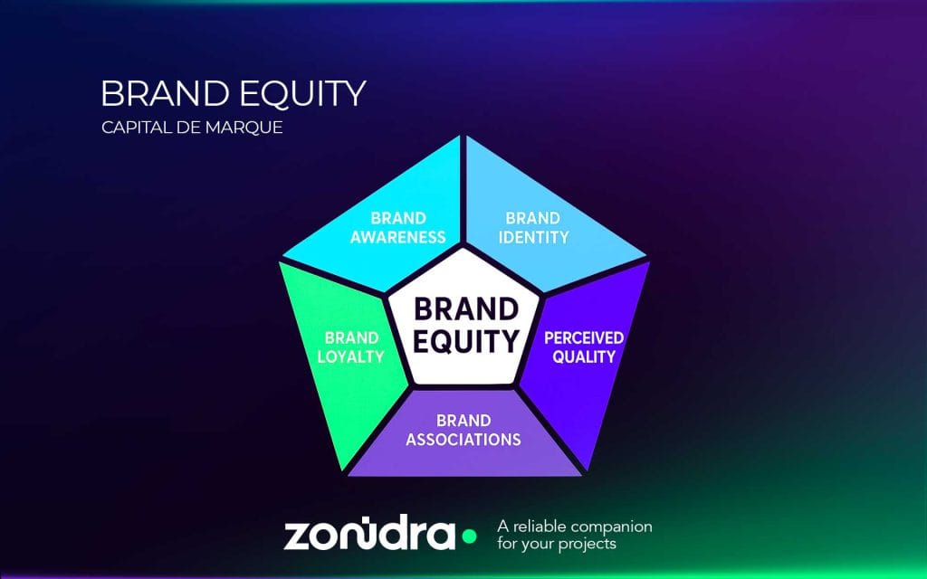 Brand Equity | Glossaire by ZONIDRA agence de branding au Maroc
